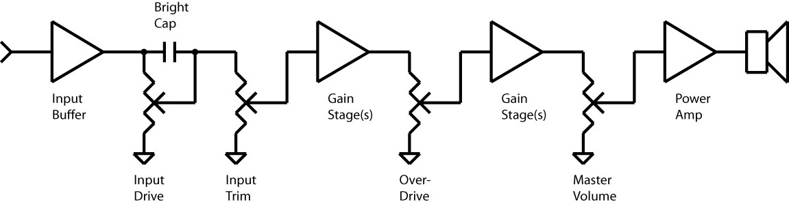 Understanding All the Different Gain Controls | Fractal Audio Systems Forum